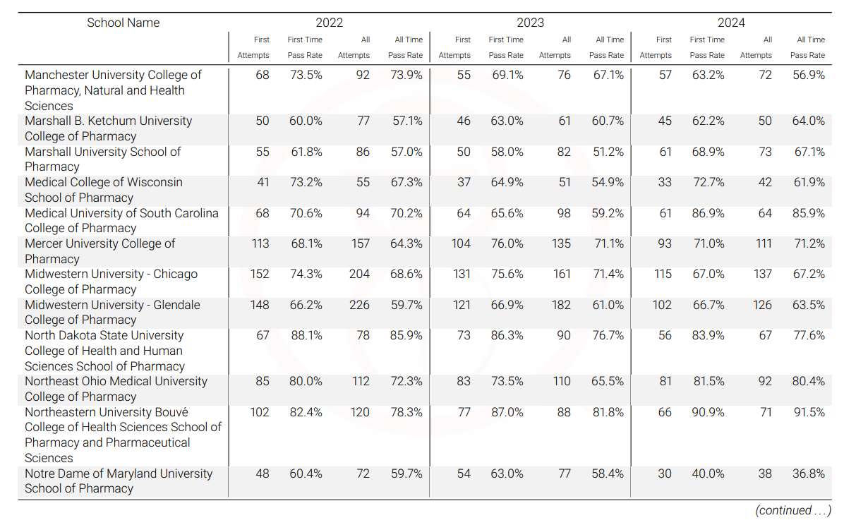 NAPLEX Individual School Pass Rates | 2022 - 2024 - NAPLEX Study